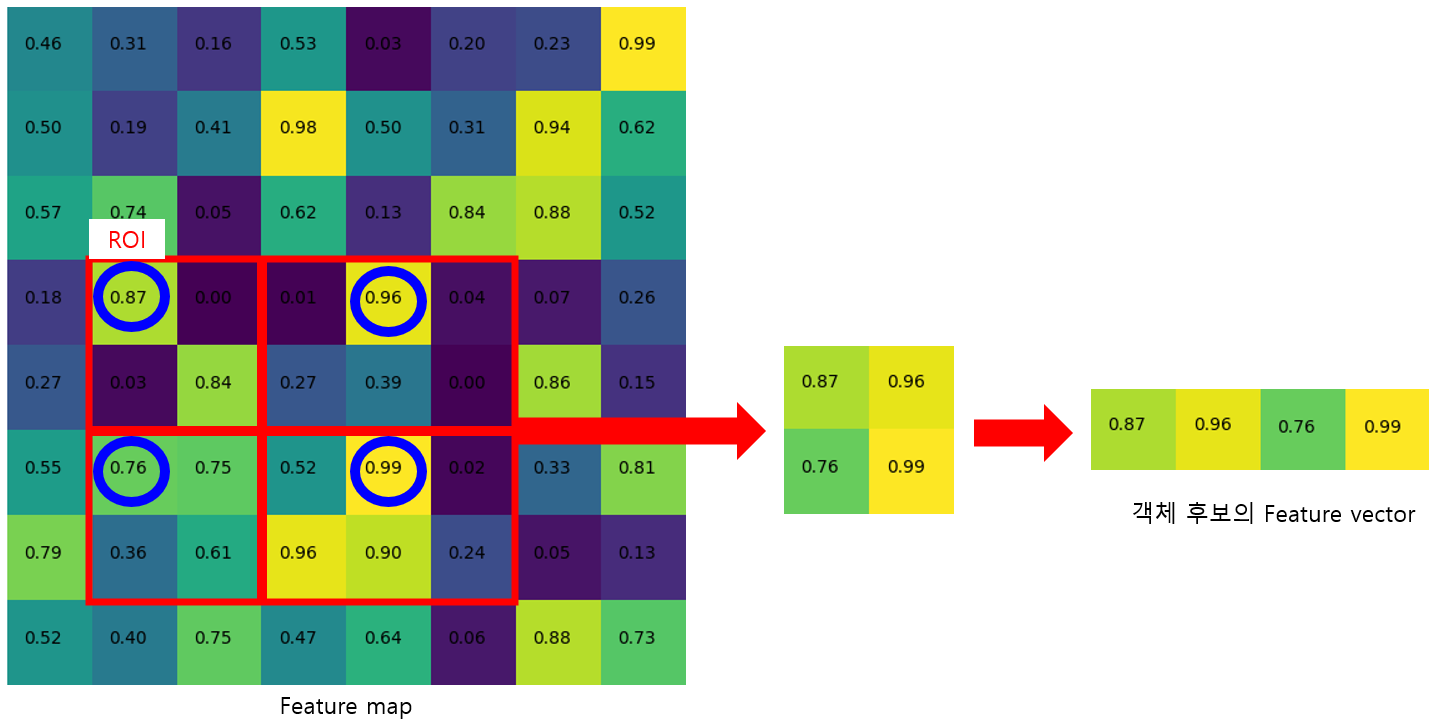 [Object Detection] 2. SPP-Net & Fast/Faster R-CNN